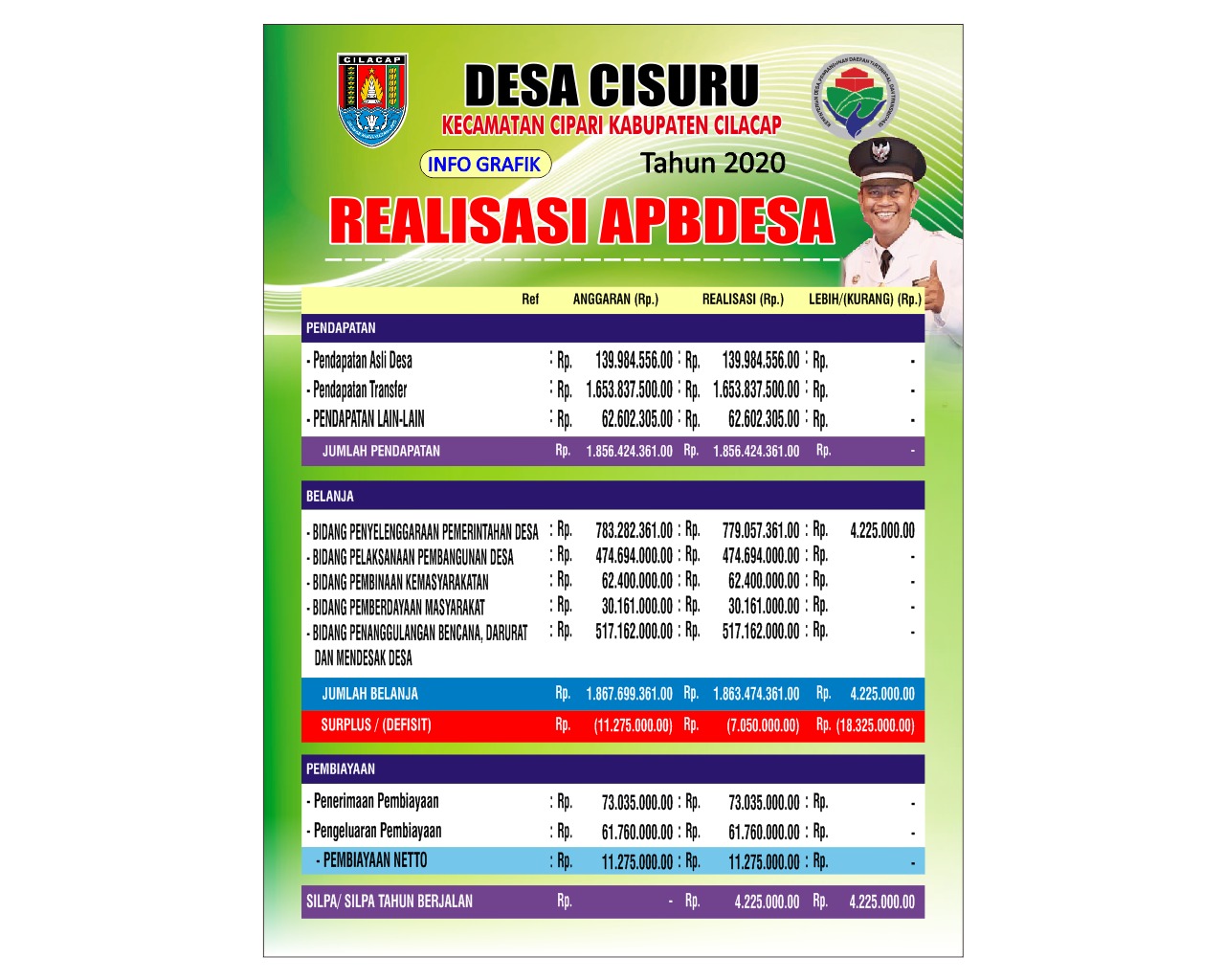 LAPORAN REALISASI APBDES TAHUN ANGGARAN 2020 | Cisuru